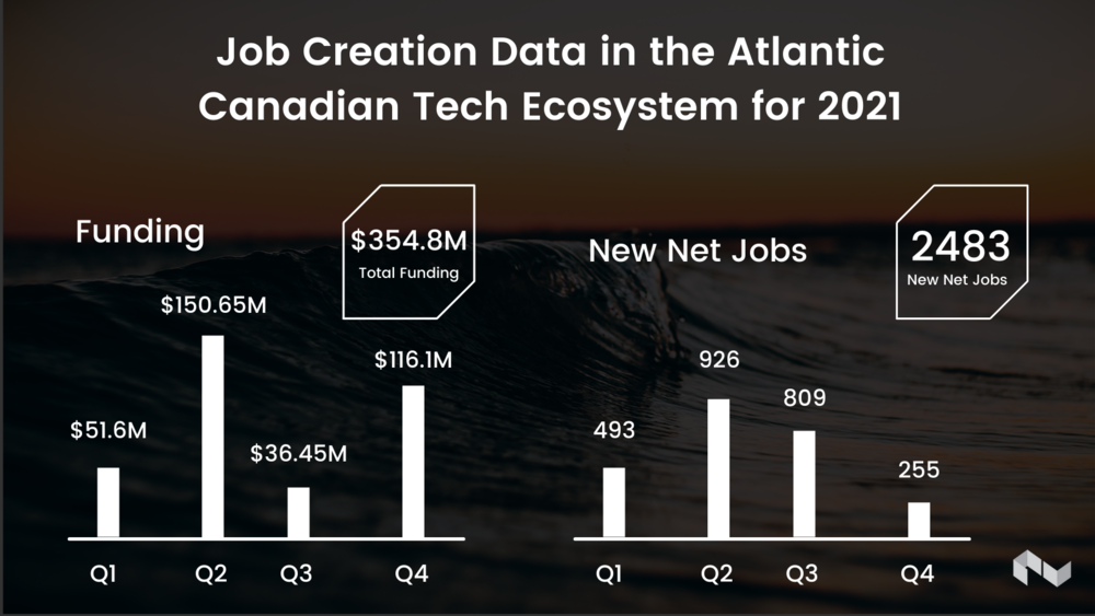Job Creation Data in the Atlantic Canadian Tech Ecosystem for 2021